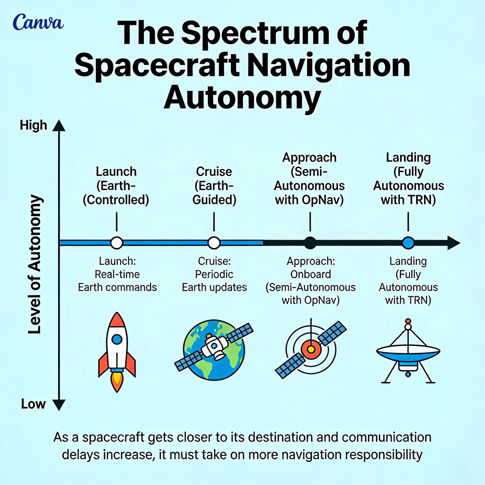 Autonomous Space Navigation: How AI Pilots Spacecraft Without GPS (2025 ...